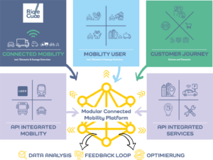 Connected Mobility Platform - Mobi-Tec
