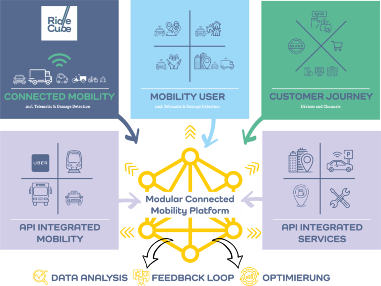 Connected Mobility Platform - Mobi-Tec